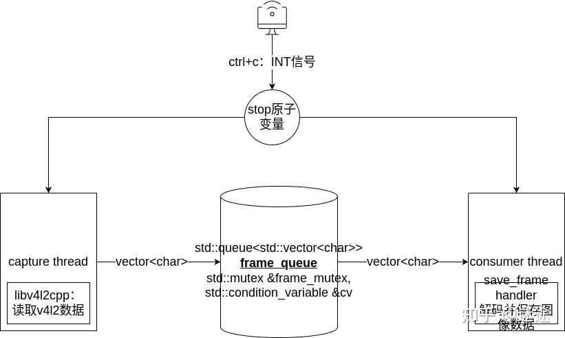 使用 libv4l2cpp 连续读取并保存摄像头数据的简易 Demo - 知乎