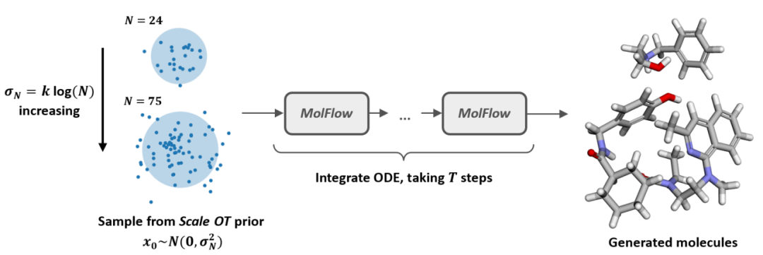 MolFlow: 高效3D分子生成方法 - 知乎