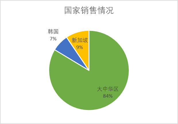 Excel 产品销售情况分析及可视化 - 知乎