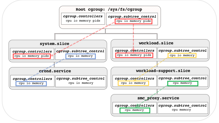 探索cgroup2 - 知乎