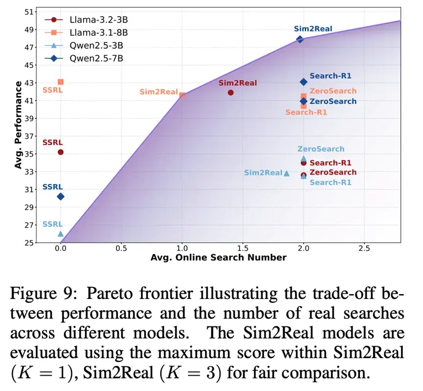 自搜索强化学习SSRL：Agentic RL的Sim2Real时刻 - 知乎