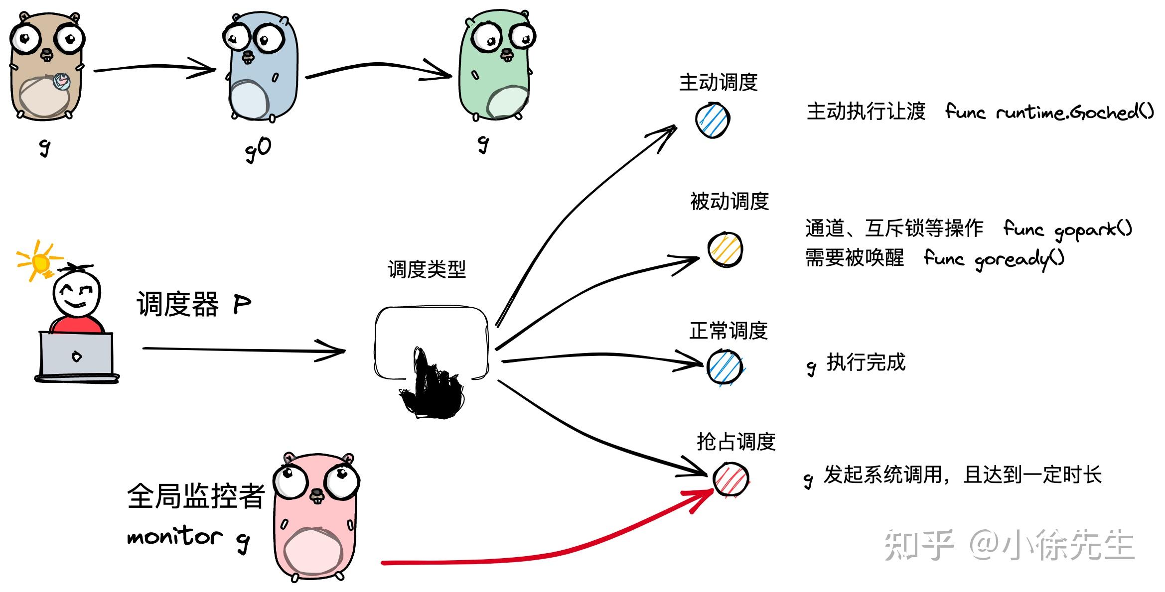 Golang GMP 原理 - 知乎