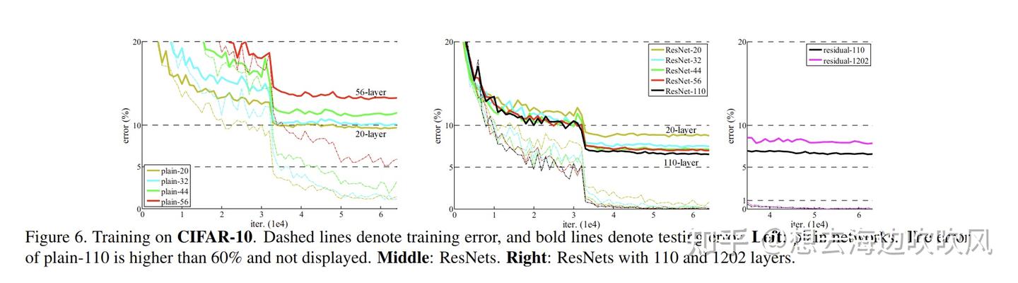 ResNet：《Deep Residual Learning for Image Recognition》 - 知乎