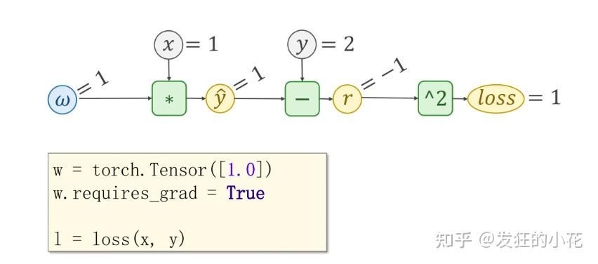 Pytorch深度学习实践笔记4 - 知乎