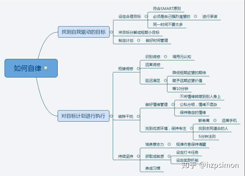 如何让自己能够变得自律? 知乎