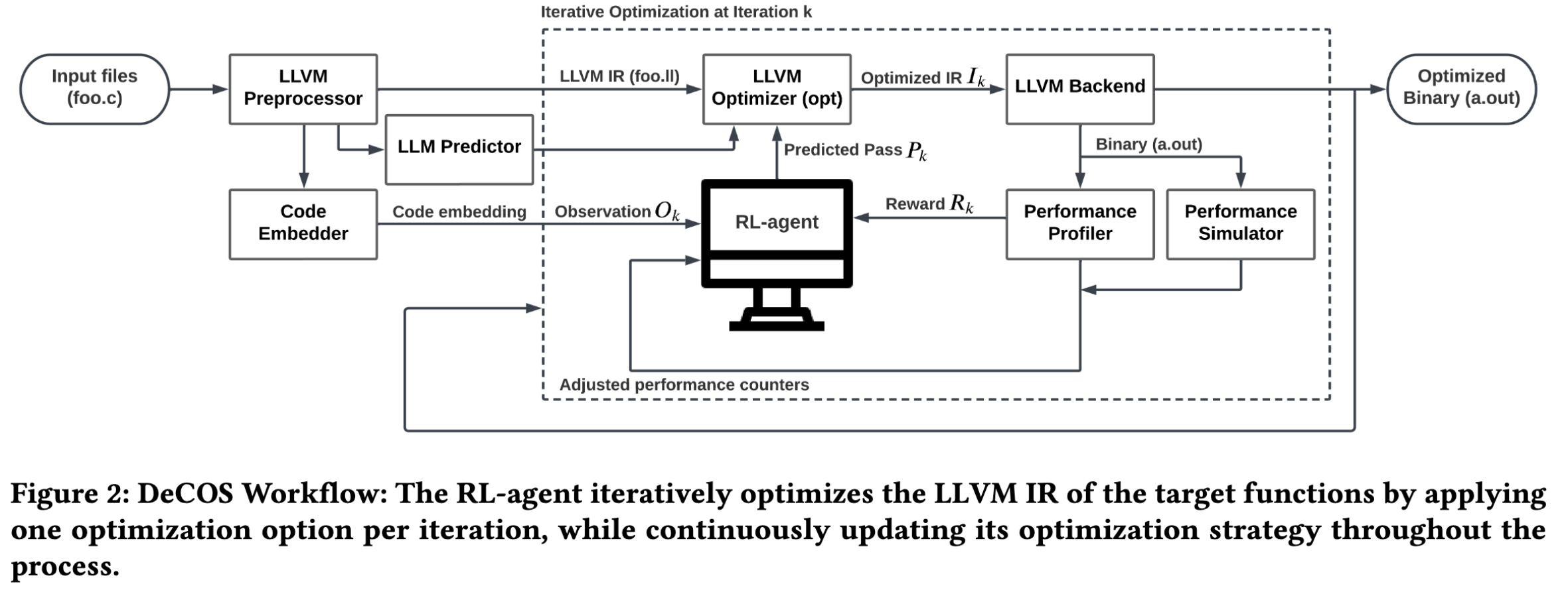 【ICS'25】DeCOS: Data-Efficient RL for Compiler Optimization Selection Ignited by LLM - 知乎