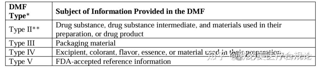 申报FDA DMF，存档堪比保险柜——药品、包材、原料注册 - 知乎