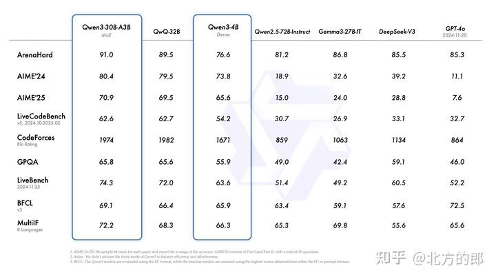 Qwen3模型对比OpenAI o3 Deepseek系列有哪些区别和优劣势? - 知乎