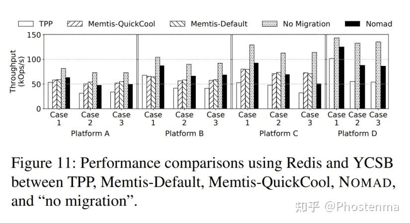 论文阅读 NOMAD: Non-Exclusive Memory Tiering via Transactional Page Migration - 知乎