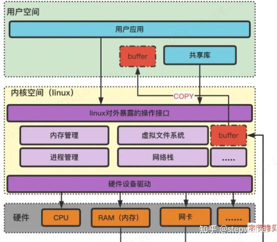 Linux网络应用开发---IO多路复用(select/poll/epoll) - 知乎