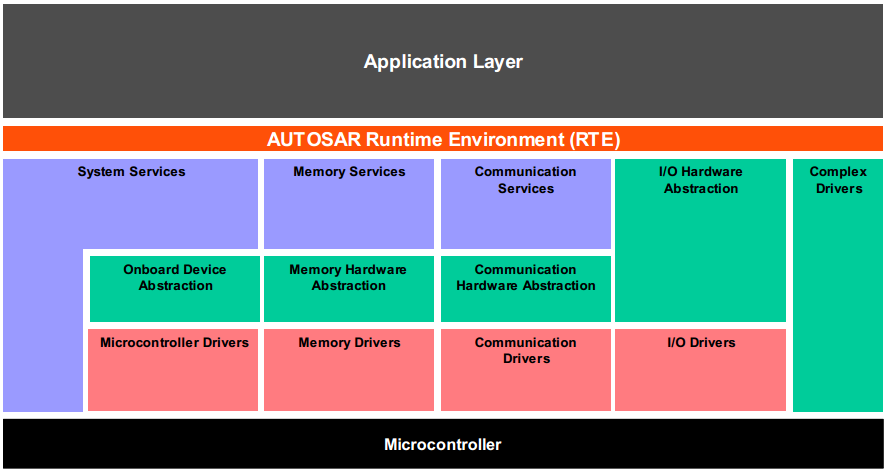 AUTOSAR架构深度解析 - 知乎