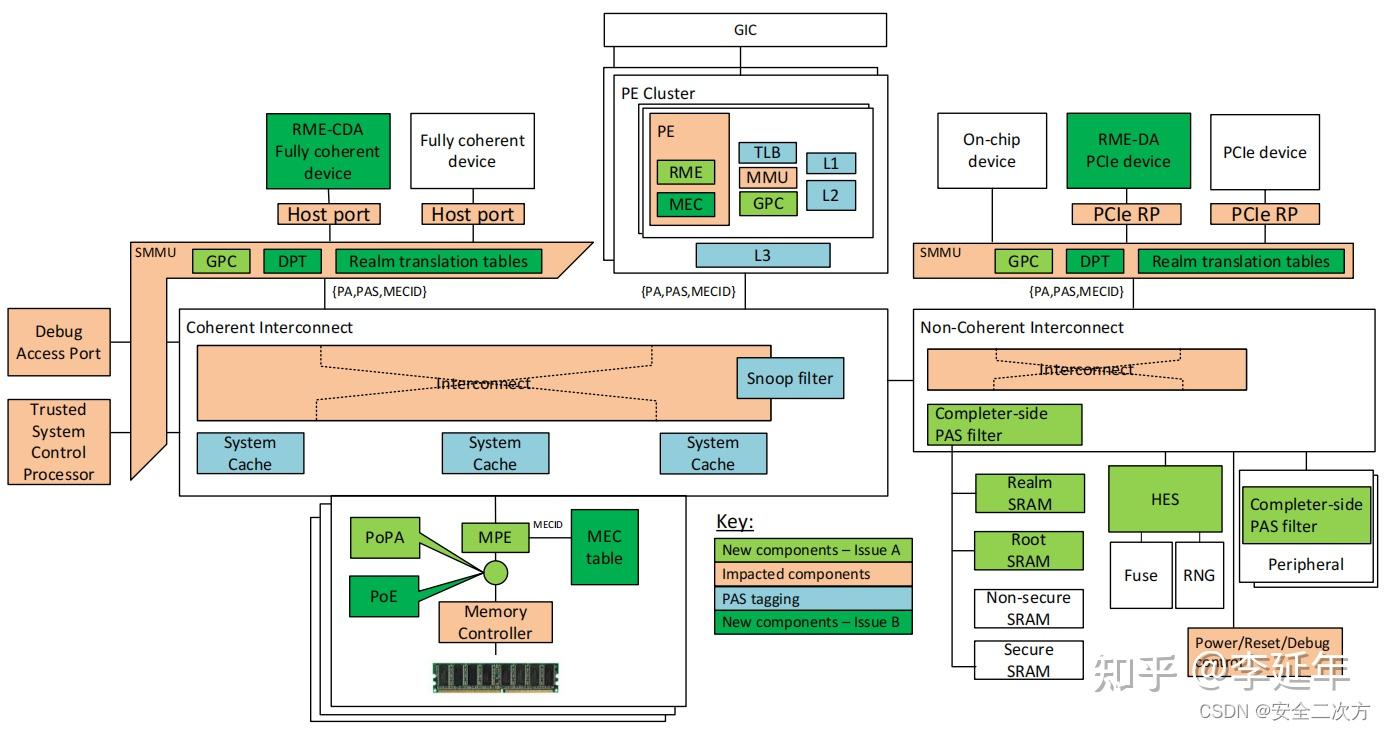 ARM-V9 RME(Realm Management Extension)系统架构之系统能力的内存隔离和保护 - 知乎