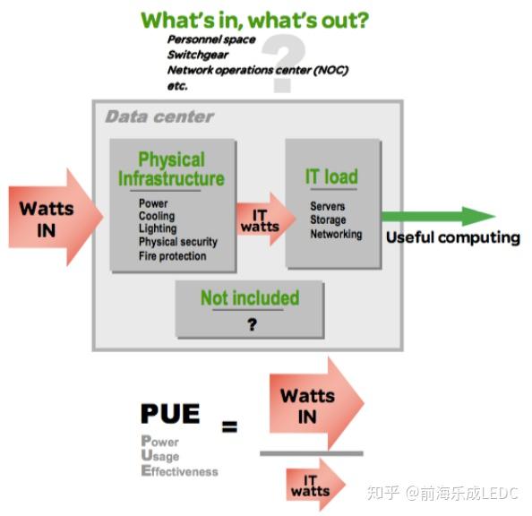 一文读懂数据中心PUE如何测算 - 知乎
