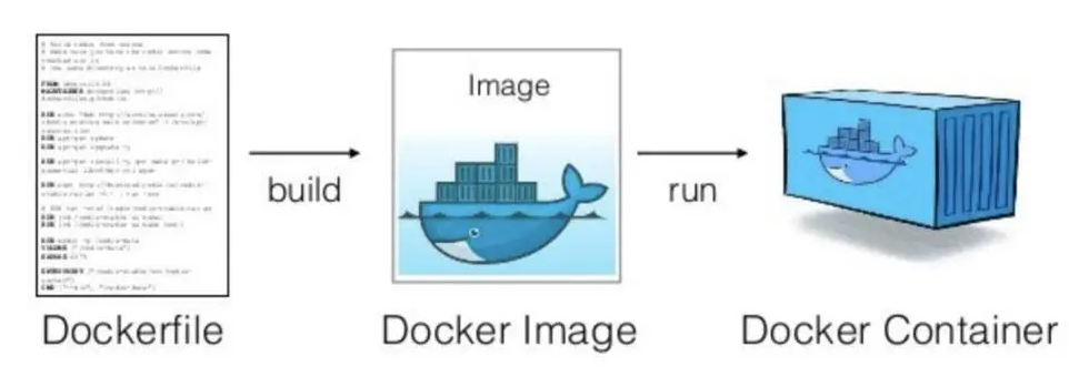 docker 如何使用 Dockerfile 构建镜像？ - 知乎