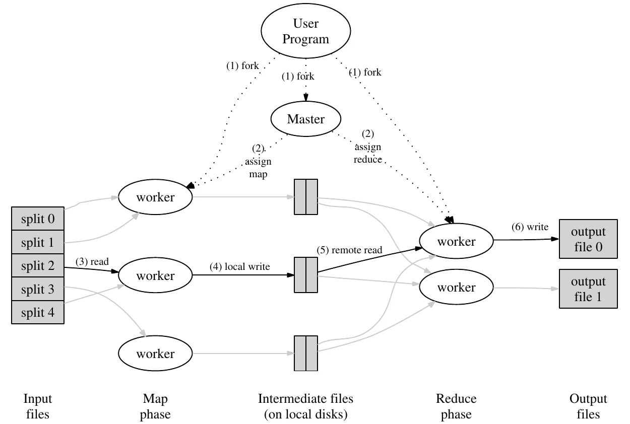 MIT6.824 Lab 1 MapReduce 详解思路 无痛实现 边写边测 教程 - 知乎