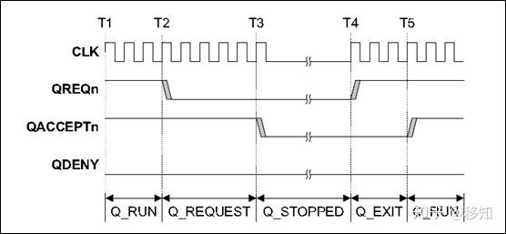 AMBA低功耗接口（一）Q_Channel - 知乎
