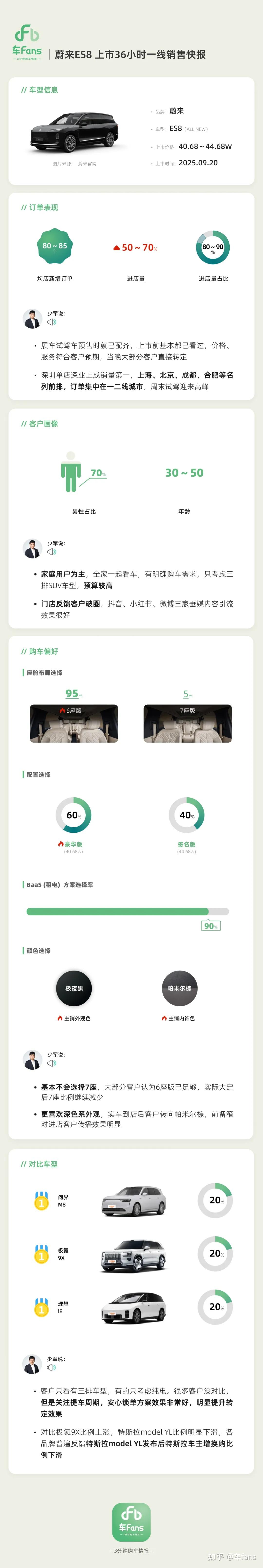 蔚来ES8 上市36小时一线销售快报 - 知乎