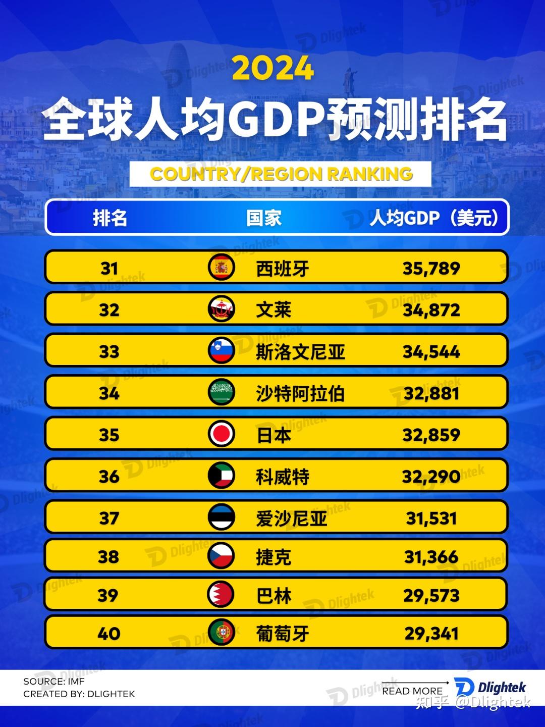 2024年全球/地区人均GDP预测排名？ - 知乎