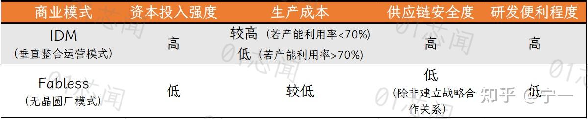 Fab对比Fabless各自有什么优势，未来的趋势是什么？ - 知乎