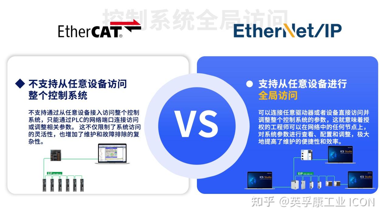 Ethernet/ip对比Ethercat有什么优势? - 知乎