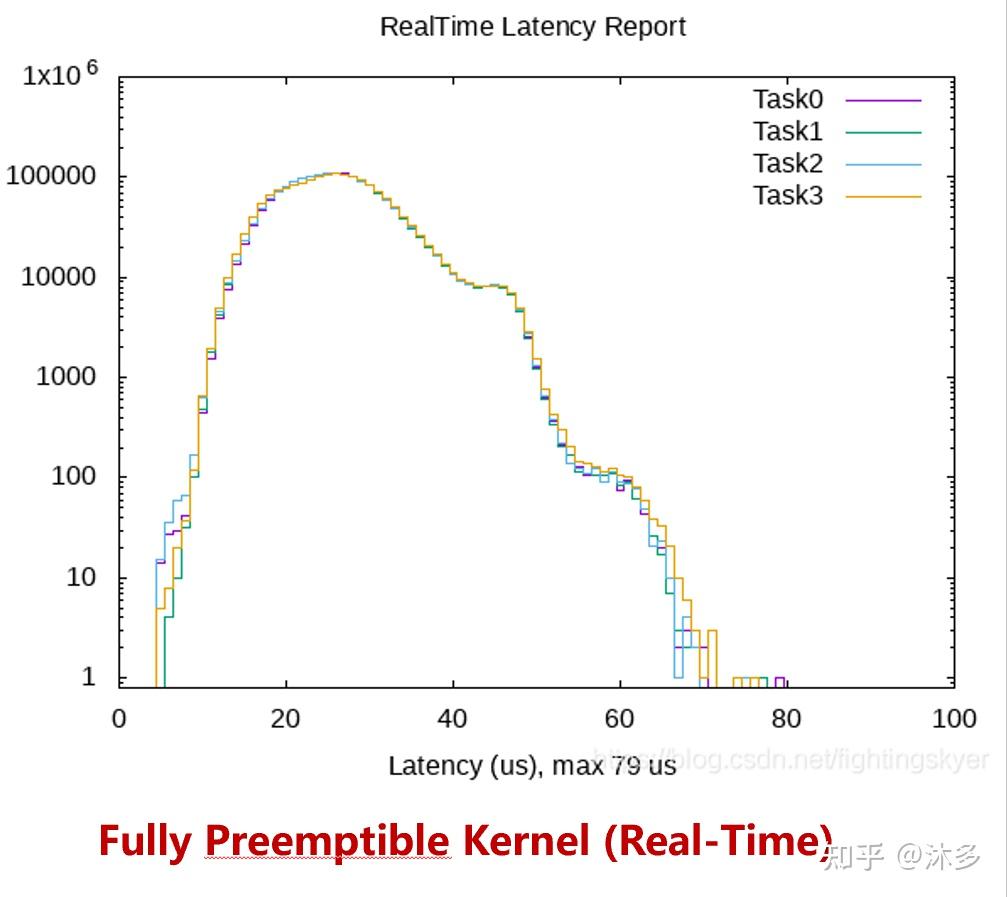 为什么 Linux 不是实时操作系统？ - 知乎