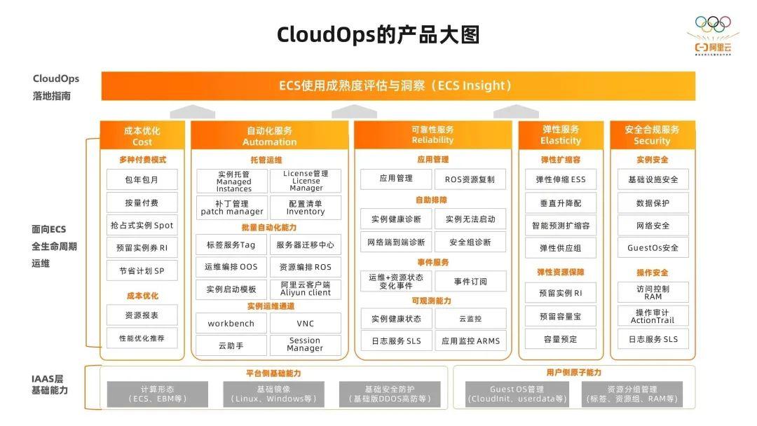 万字长文带你了解 CloudOps 自动化运维的奥秘，助力云上业务高效稳定运行 - 知乎