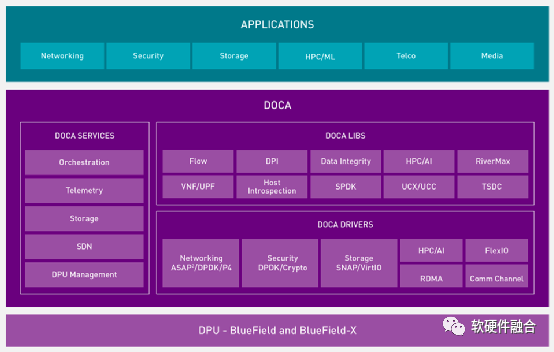 DOCA综合介绍：让NVIDIA DPU更加强大 - 知乎