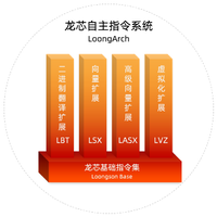 Linux内核、LLVM、GCC均已支持龙芯LoongArch架构 - 知乎