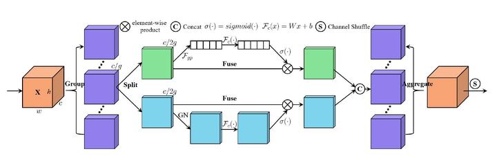 SA-Net: shuffle attention for deep convolutional neural networks 解读 - 知乎