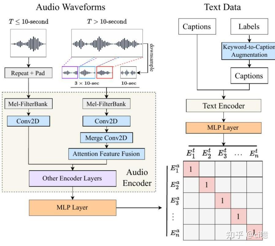 【音频生成】AudioLDM: Text-to-Audio Generation with Latent Diffusion Models ...