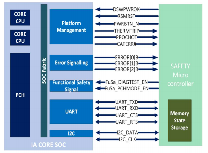 【汽车芯片】使用SoC和MCU组合方法增强关键系统安全性的实例 - 知乎