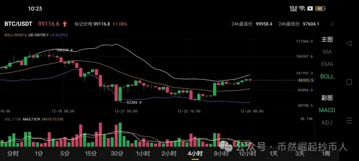 比特币btc12月26日行分析#btc# - 知乎