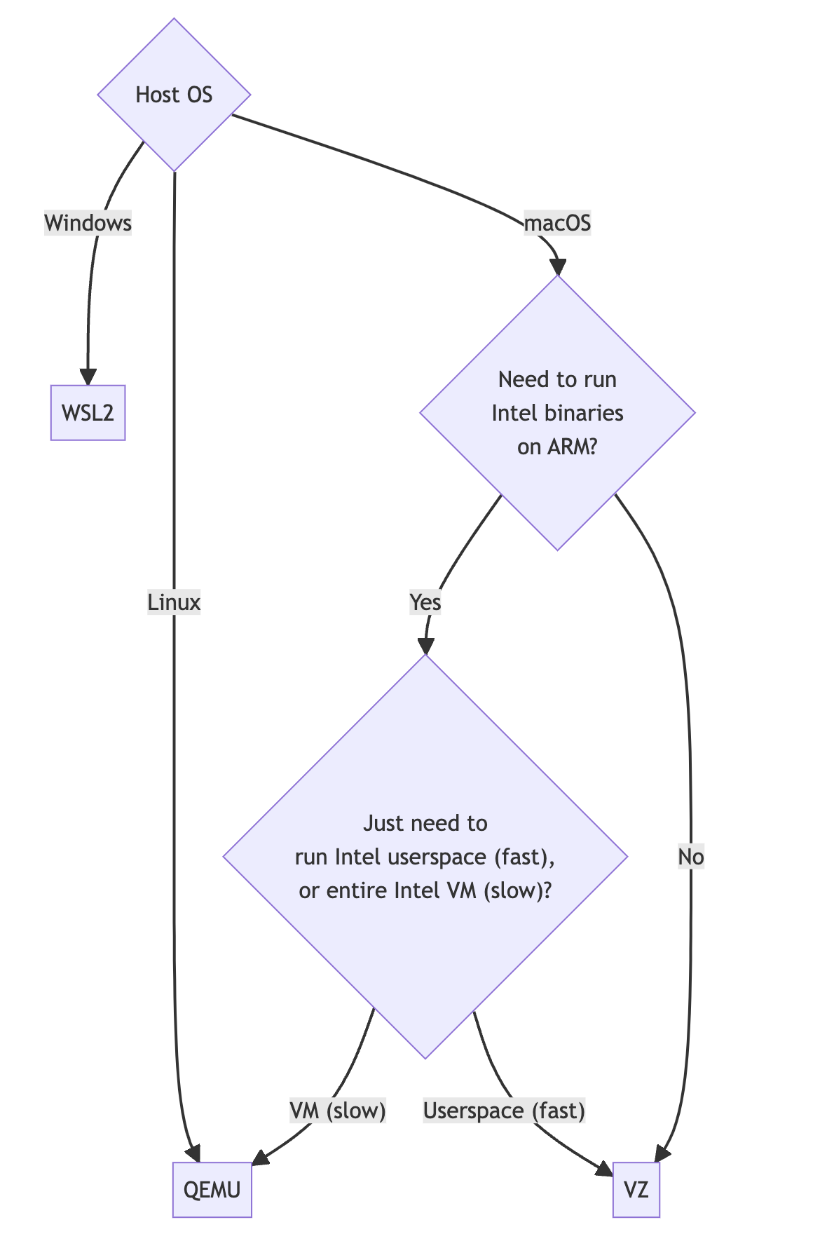 Lima 简明教程 | 在 ARM macOS 上虚拟化 x86 Linux 的最佳方法 - 知乎