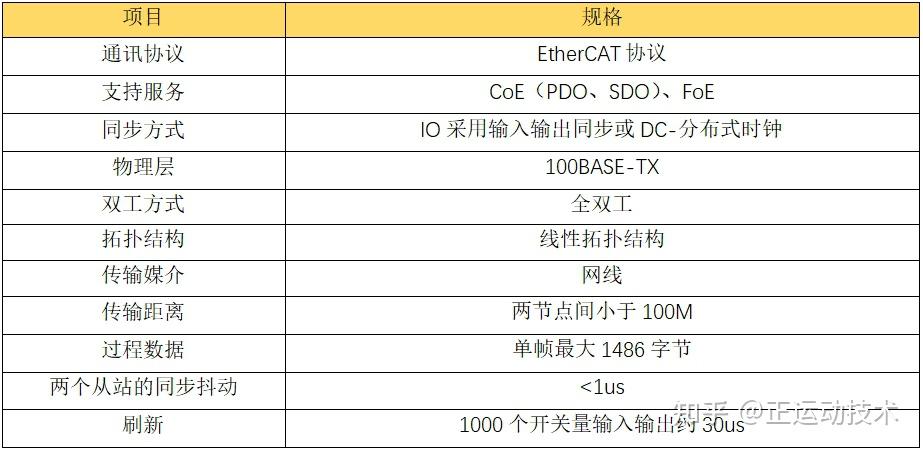 运动控制器/运动控制卡的EtherCAT总线ZMIO310扩展模块使用 - 知乎