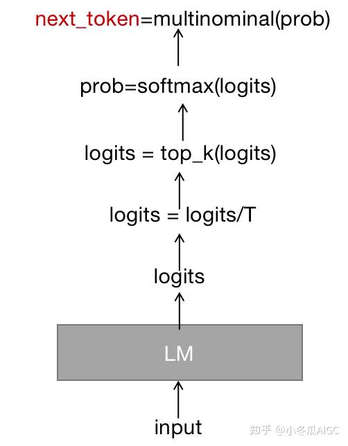 【手撕LLM-Generation】Top-K+重复性惩罚 - 知乎