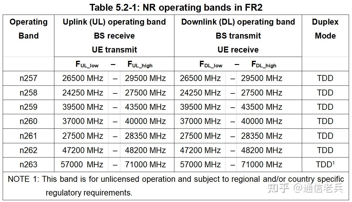 5G NR频段和带宽介绍 - 知乎