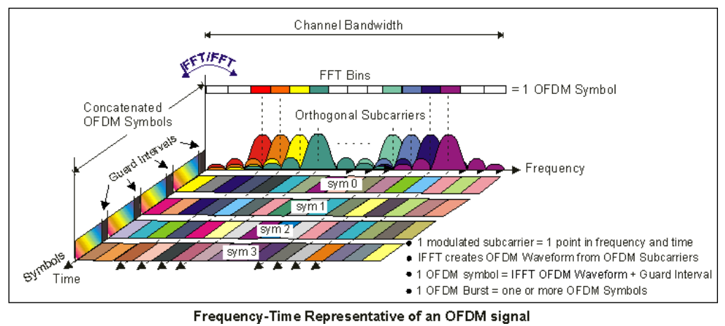 关于OFDM系统中子载波和信道的关系？ - 知乎