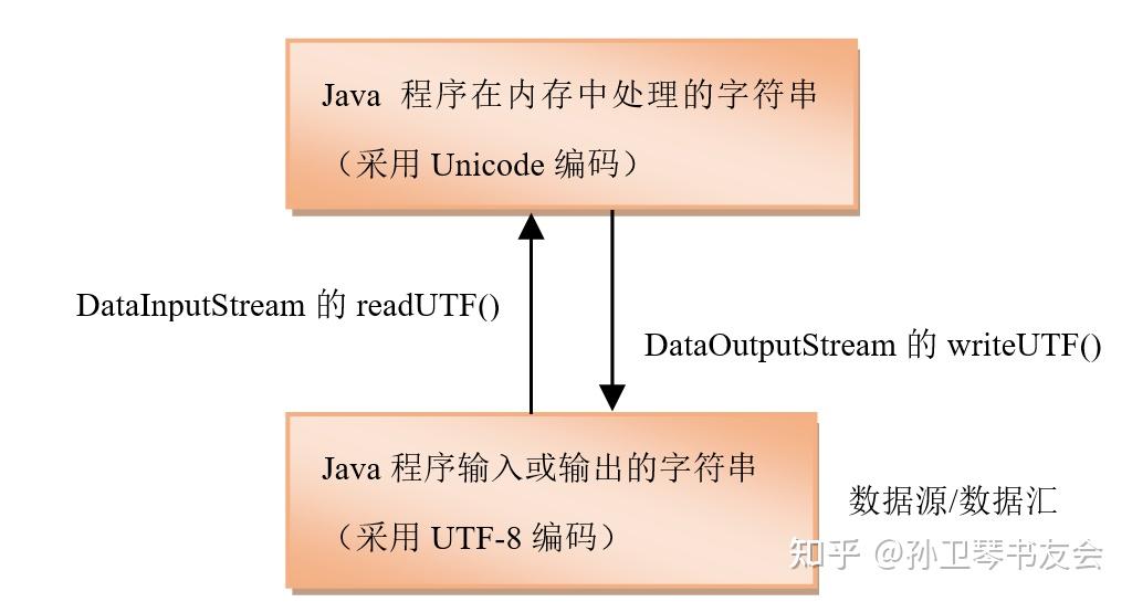 datainputstream的作用？ - 知乎