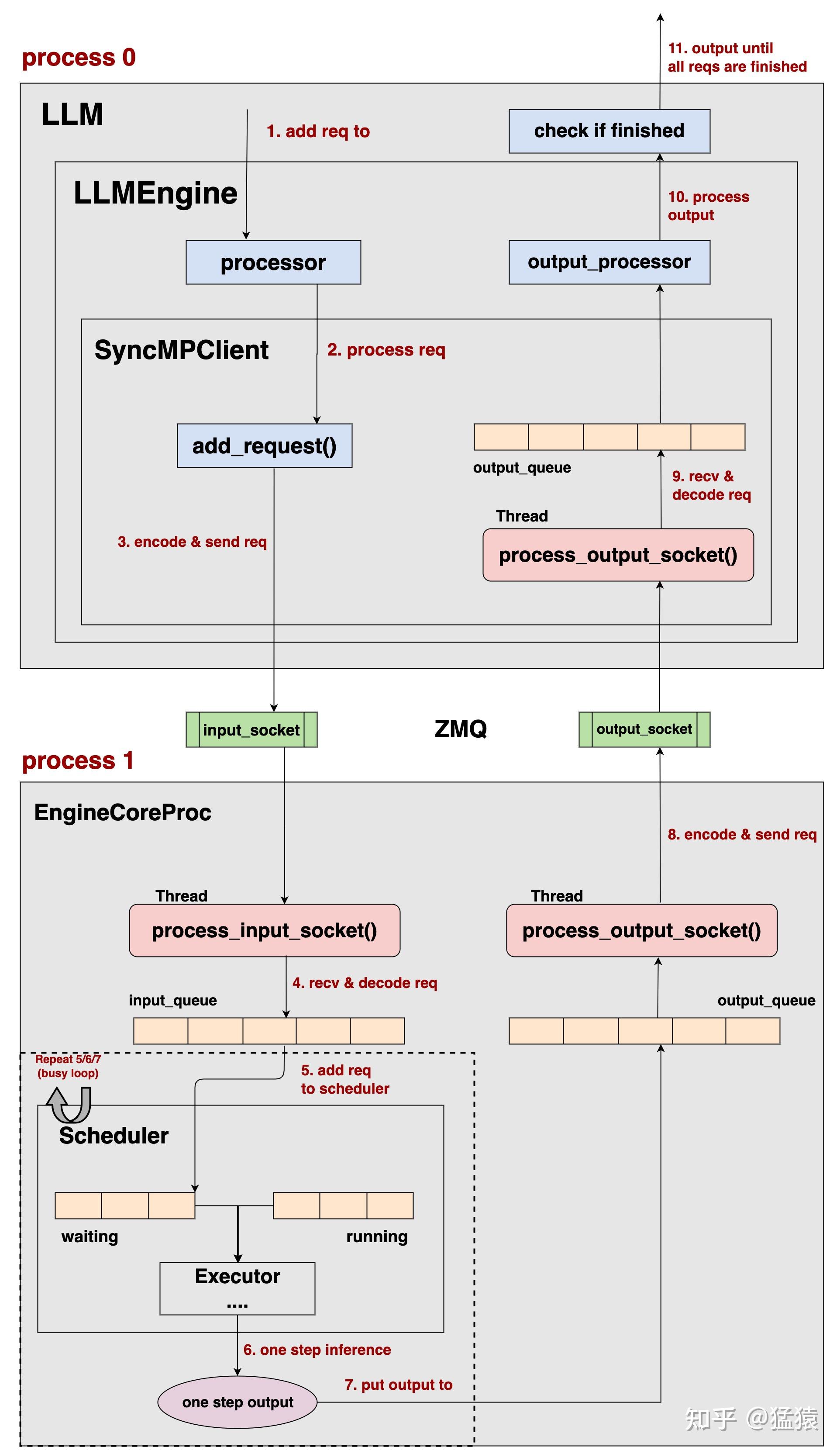 图解Vllm V1系列5：调度器策略（Scheduler） - 知乎