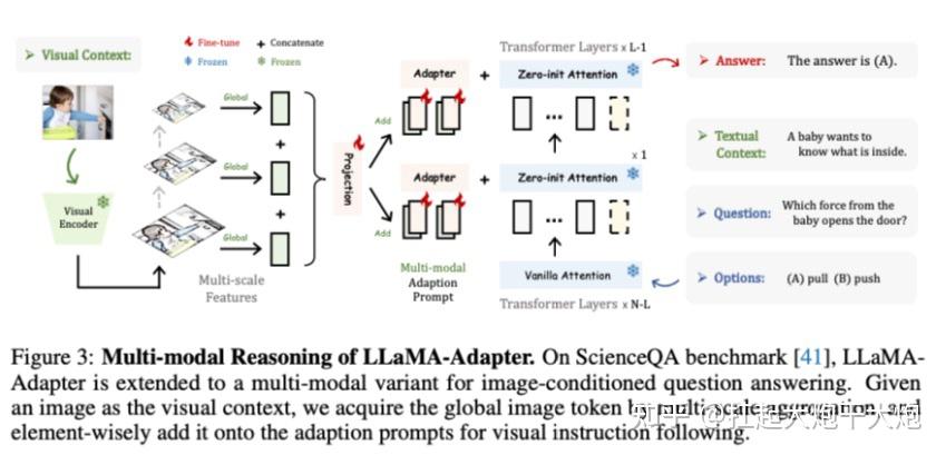 LLaMA-Adapter: Efficient Fine-tuning of Language Models with Zero-init Attention[20230918] - 知乎