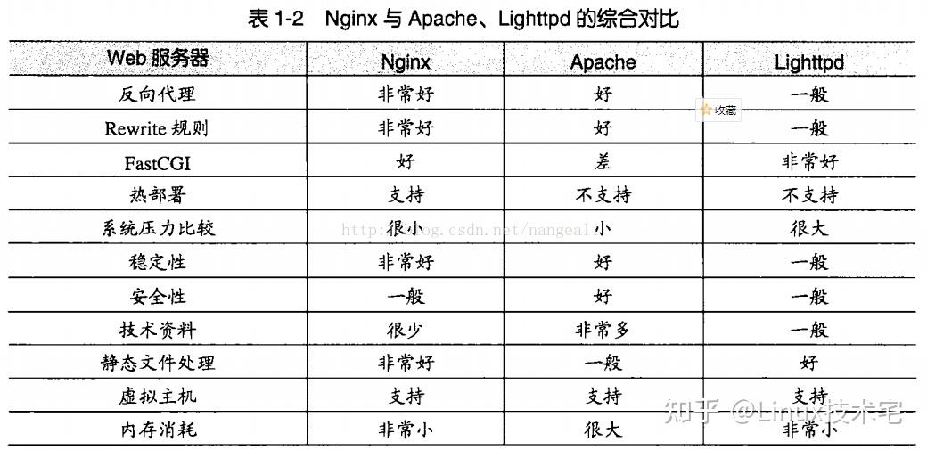 OpenResty(Nginx+Lua)高并发最佳实践 - 知乎