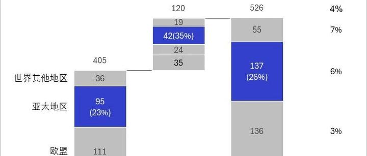 麦肯锡“堆积瀑布图”3：右侧居中标示的系列CAGR标签 - 知乎