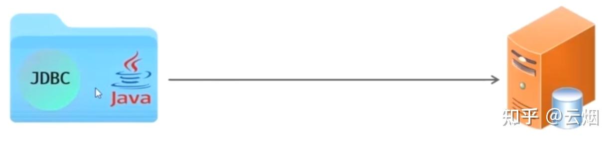 JavaWeb笔记-day06-后端Web基础(java操作数据库 - JDBC、MyBatis)（学习于黑马程序员） - 知乎