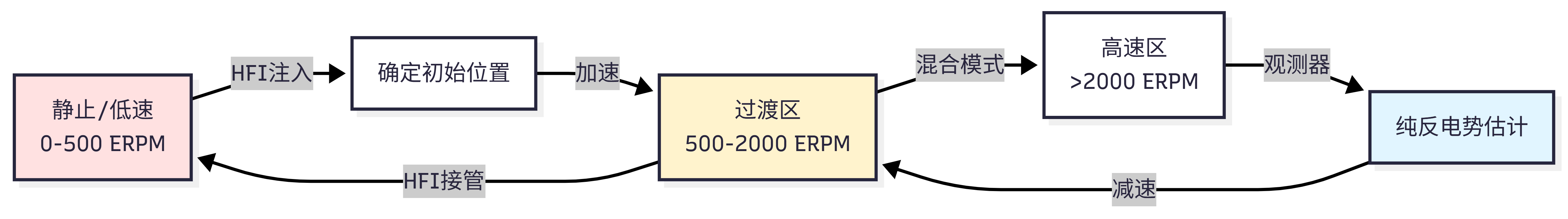 吃透最强开源FOC-VESC（三_(1)）彻底搞懂VESC的状态观测器 - 知乎