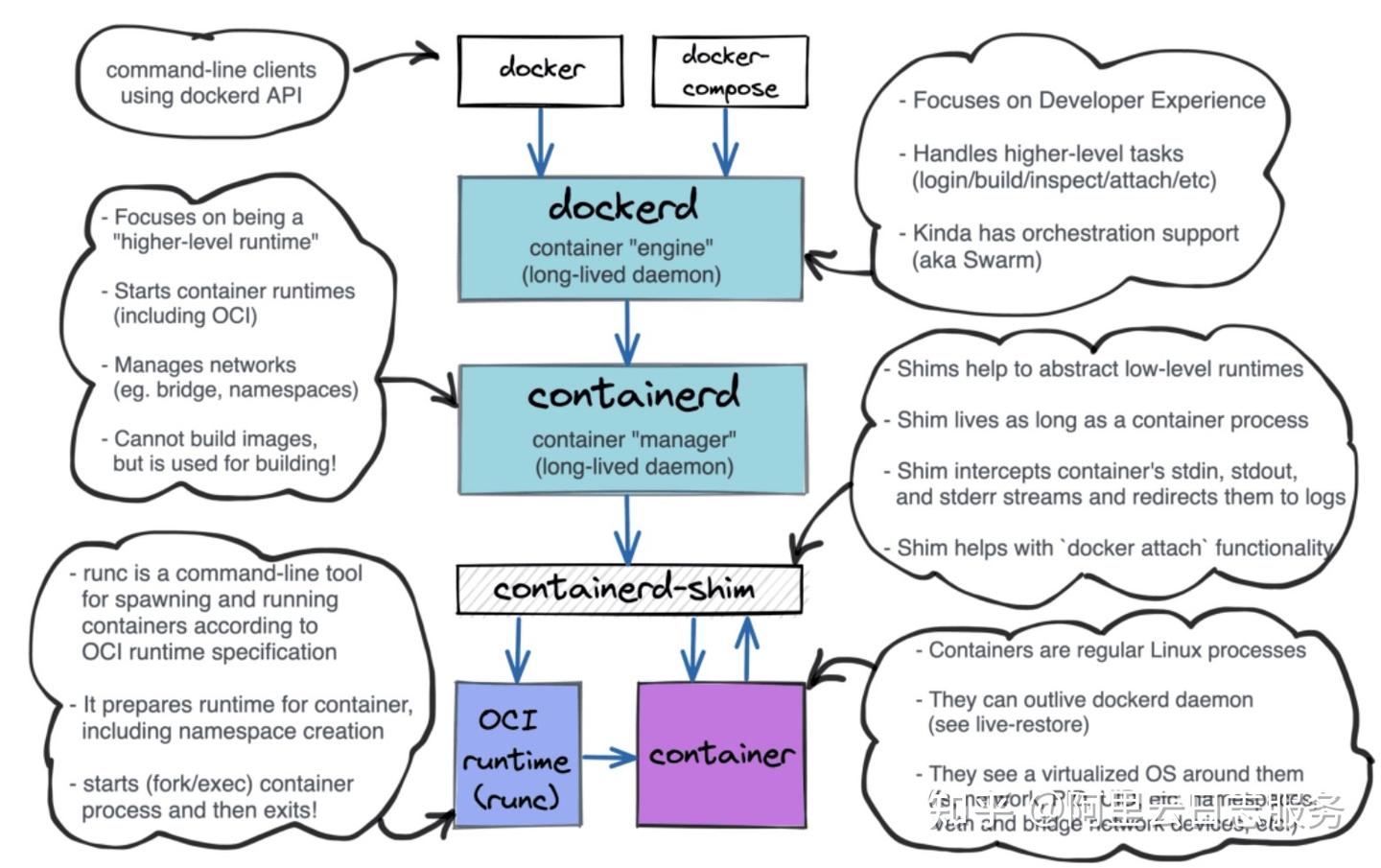 容器运行时探讨--从dockershim正式从K8s移除说起 - 知乎