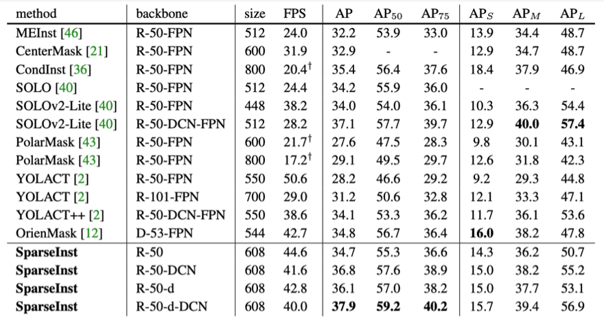CVPR 2022 | SparseInst: 基于稀疏实例激活图的实时实例分割框架 - 知乎
