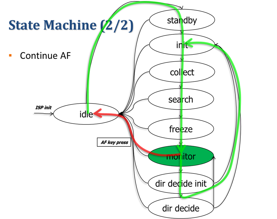 3A+ISP之AF篇 - 知乎