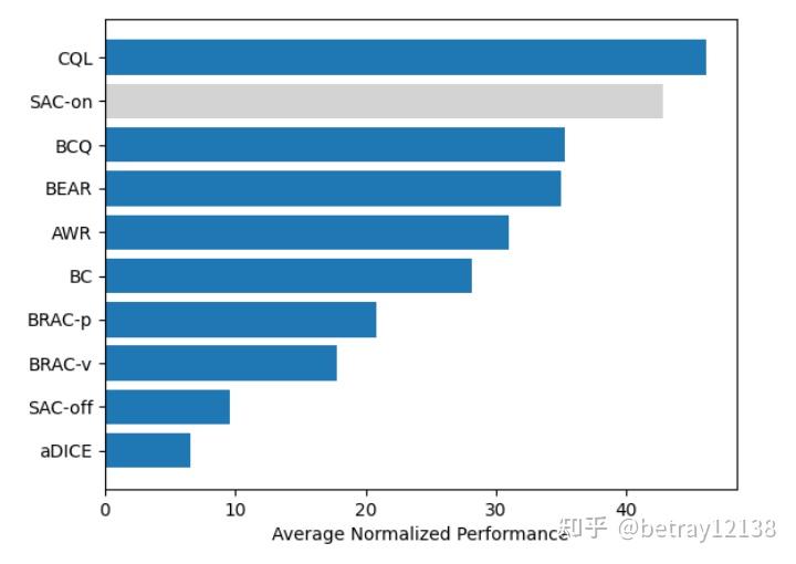D4RL: DATASETS FOR DEEP DATA-DRIVEN REINFORCEMENT LEARNING - 知乎