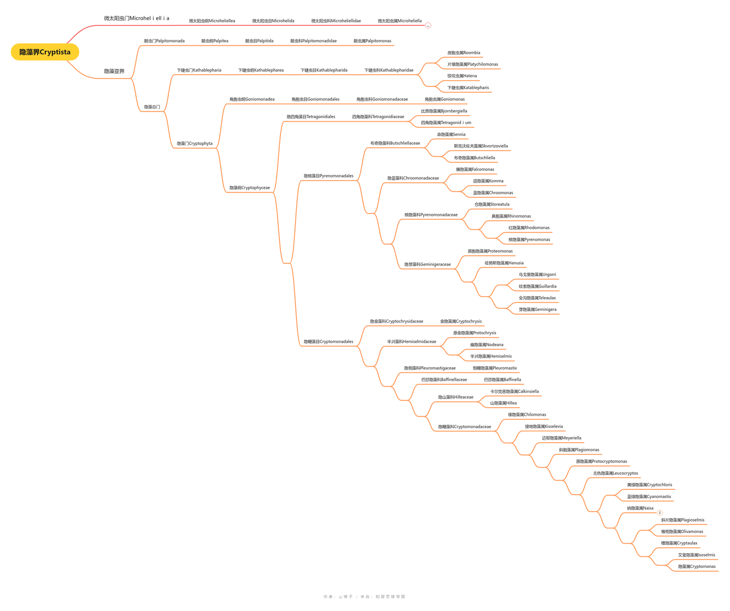 【古菌域全系列14】隐藻界Cryptista：隐于世间而影响世界 - 知乎
