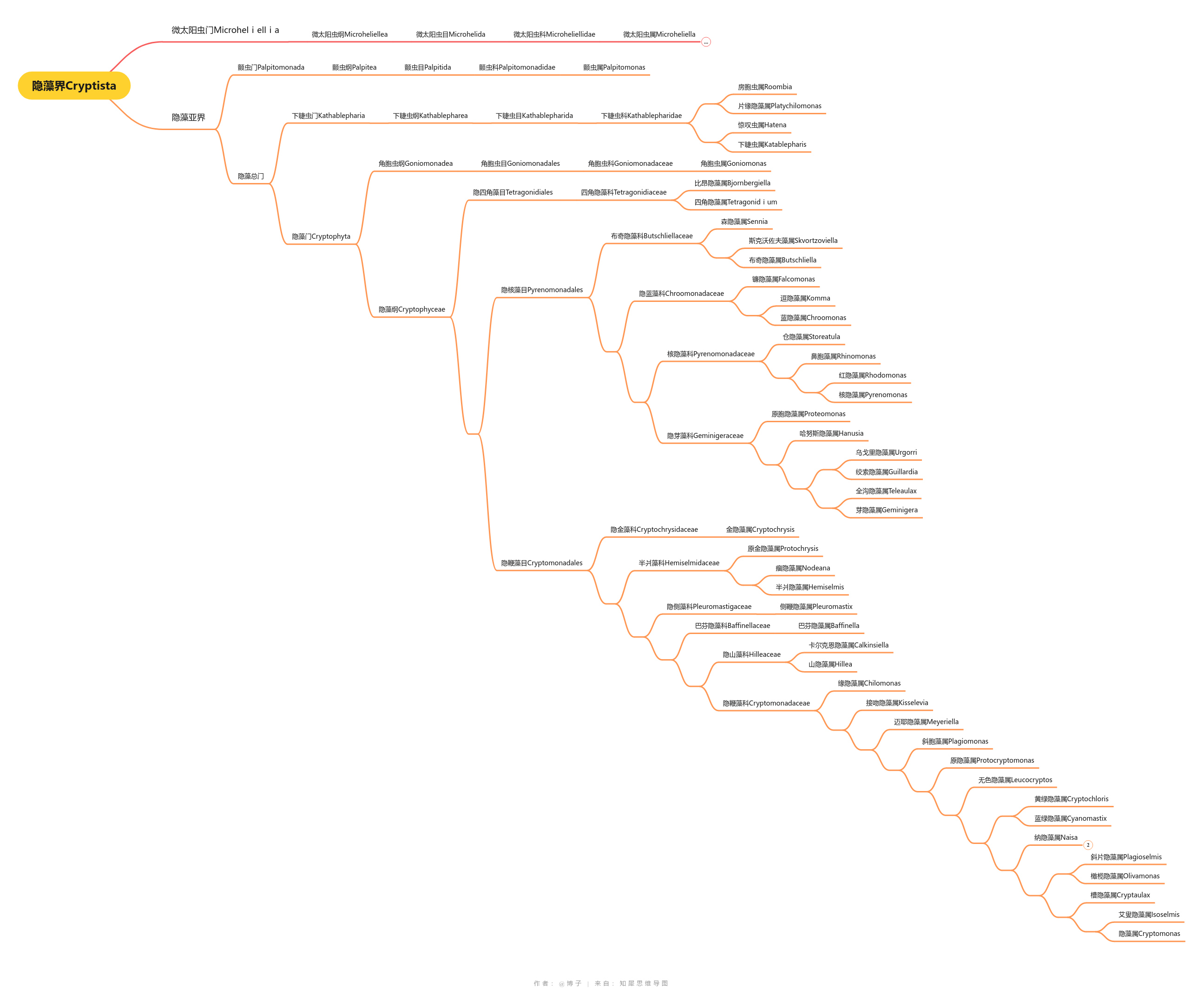 【古菌域全系列14】隐藻界Cryptista：隐于世间而影响世界 - 知乎